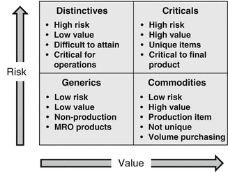 Procurement and Supplier Management | SpringerLink