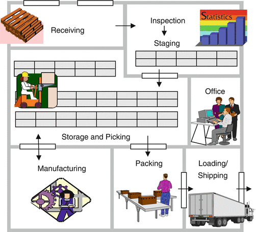 Warehouse Management | SpringerLink