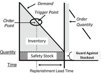Statistical Inventory Management | SpringerLink