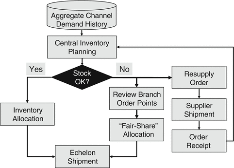Replenishment in a Multi-echelon Channel Environment | SpringerLink