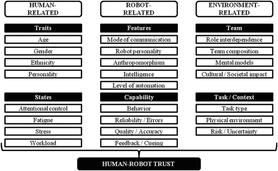 Measuring Trust in Human Robot Interactions: Development of the “ Trust ...