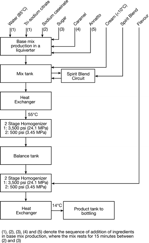 Modernization of the Traditional Irish Cream Liqueur Production Process ...