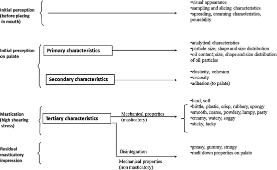 Cheese: Structure, Rheology and Texture | SpringerLink