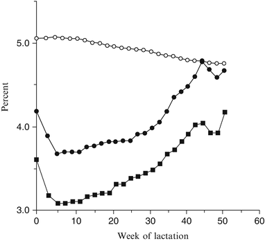 Chemistry of Milk Constituents | SpringerLink