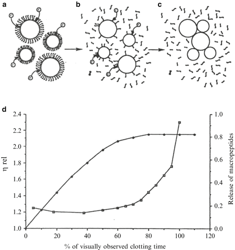 Enzymatic Coagulation of Milk | SpringerLink