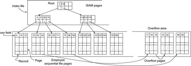 Indexed Sequential Access Method | SpringerLink