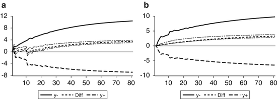 Modelling Asymmetric Cointegration and Dynamic Multipliers in a Nonlinear ARDL Framework ...