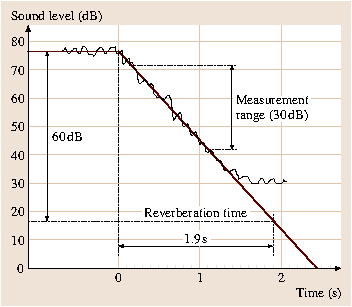 Acoustics in Halls for Speech and Music | SpringerLink