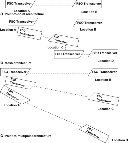 Fundamentals of Free-Space Optical (FSO) Communication System ...