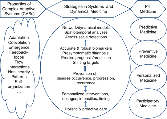 From Pharmacogenomics and Systems Biology to Personalized Care: A ...