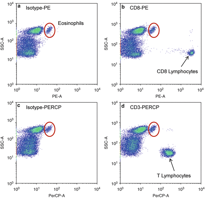 Identification of Human Eosinophils in Whole Blood by Flow Cytometry | SpringerLink