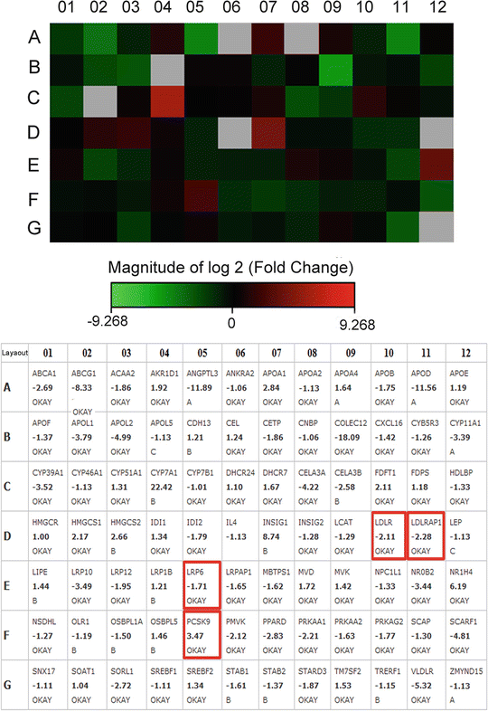 SYBR® Green and TaqMan® Quantitative PCR Arrays: Expression Profile of ...