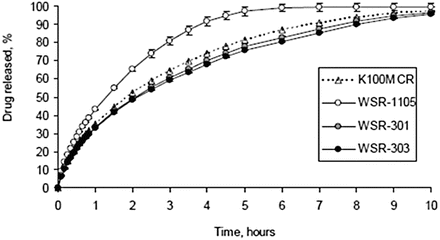 Applications of Polyethylene Oxide (POLYOX) in Hydrophilic Matrices ...