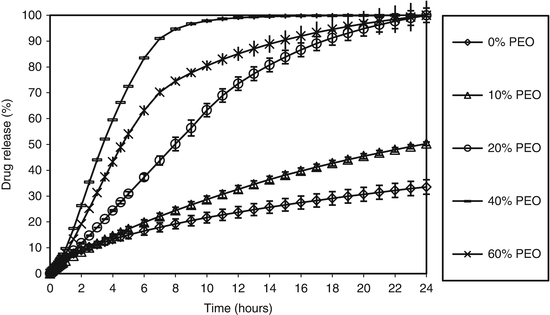 Applications of Polyethylene Oxide (POLYOX) in Hydrophilic Matrices ...