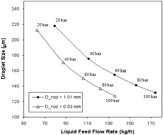 Spray Drying: Scale-Up and Manufacturing | SpringerLink