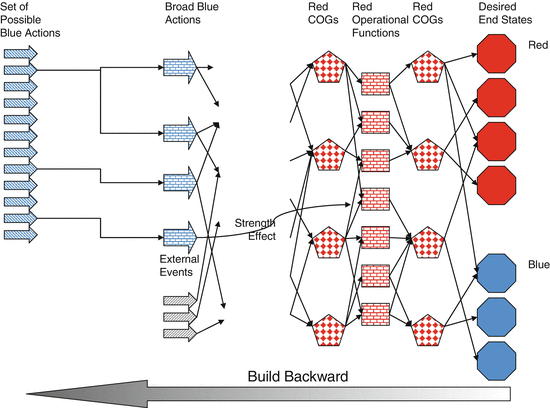 DIME/PMESII Models | SpringerLink