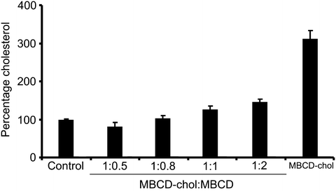 Cholesterol Depletion Using Methyl-β-cyclodextrin | SpringerLink
