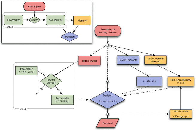 Dedicated Clock/Timing-Circuit Theories of Time Perception and Timed ...