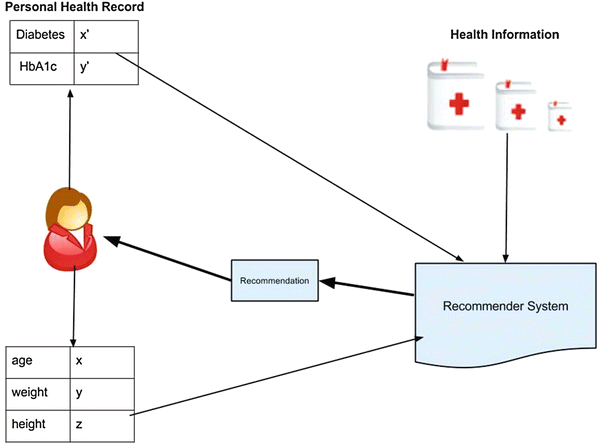 Introduction on Health Recommender Systems | SpringerLink