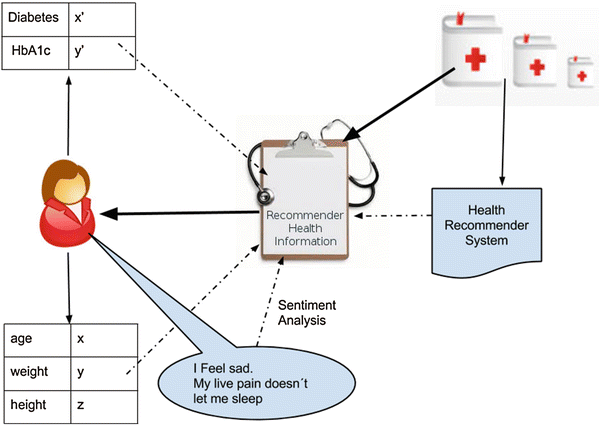 Introduction on Health Recommender Systems | SpringerLink