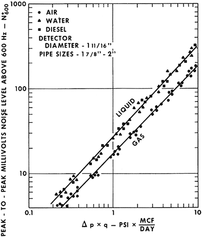 Noise Logging | SpringerLink