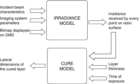 Vat Photopolymerization Processes | SpringerLink