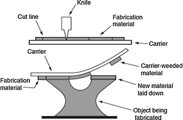 Sheet Lamination Processes | SpringerLink