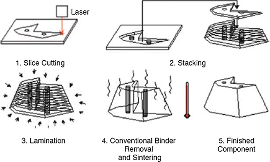 Sheet Lamination Processes | SpringerLink