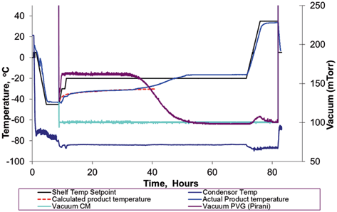 Lyophilization of Therapeutic Proteins in Vials: Process Scale-Up and ...