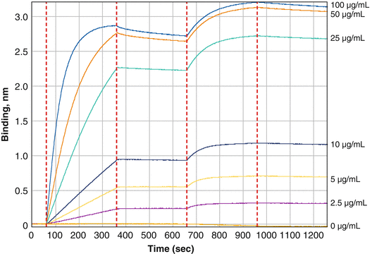 Label-Free Kinetic Analysis of an Antibody–Antigen Interaction Using ...