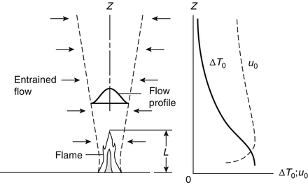 Fire Plumes, Flame Height, and Air Entrainment | SpringerLink