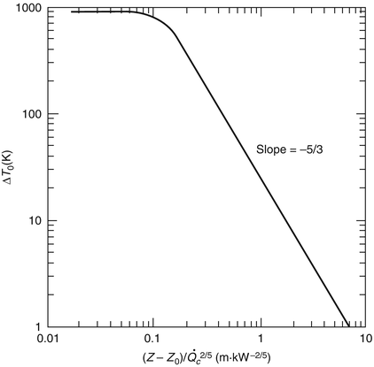 Fire Plumes, Flame Height, and Air Entrainment | SpringerLink