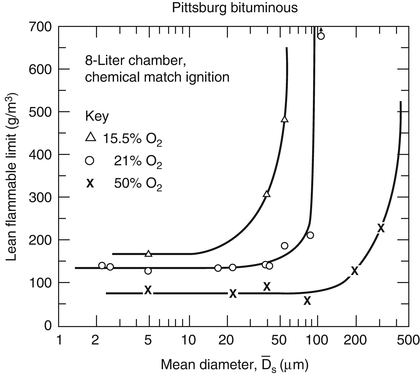 Flammability Limits of Premixed and Diffusion Flames | SpringerLink
