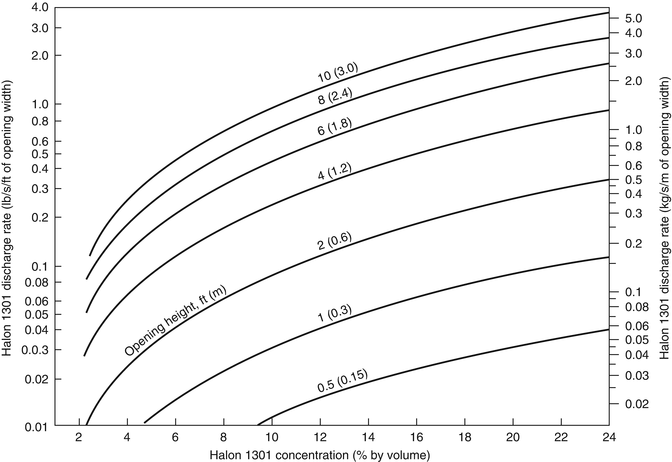 Halon Design Calculations | SpringerLink