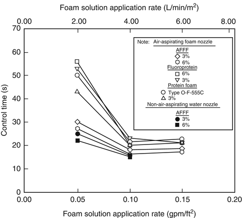 Foam Agents and AFFF System Design Considerations | SpringerLink
