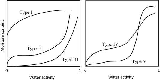 Moisture Sorption Isotherms of Foods: Experimental Methodology ...
