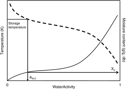 Moisture Sorption Isotherms of Foods: Experimental Methodology ...