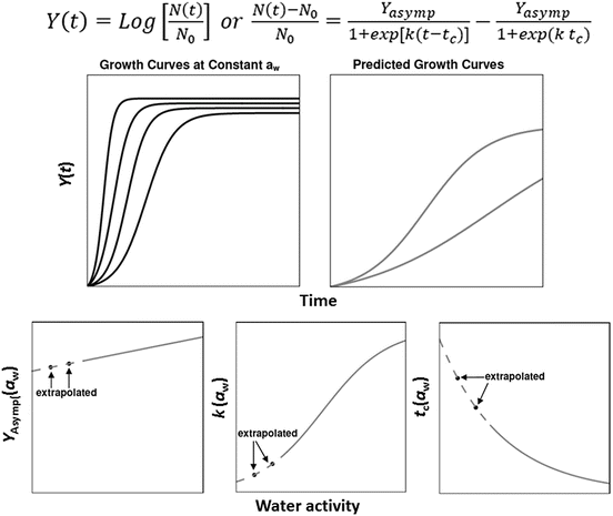 On Modeling the Effect of Water Activity on Microbial Growth and ...