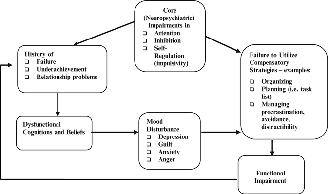 Cognitive Behavioral Therapy for Adult Attention-Deficit Hyperactivity ...