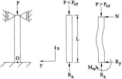 Beam Bending and Column Buckling | SpringerLink