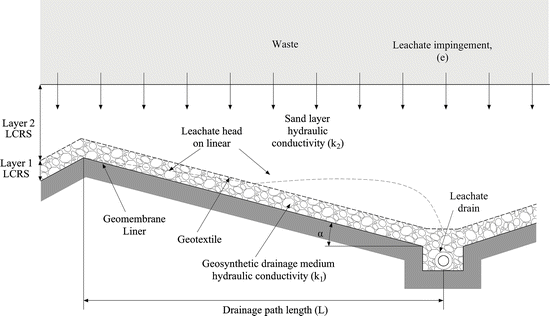 Leachate Collection and Removal Systems (LCRS) | SpringerLink
