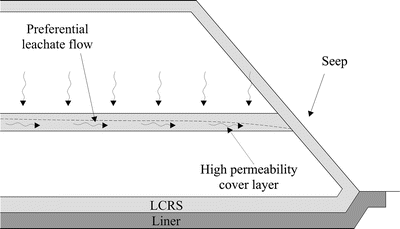 Leachate Control, Storage, and Treatment | SpringerLink