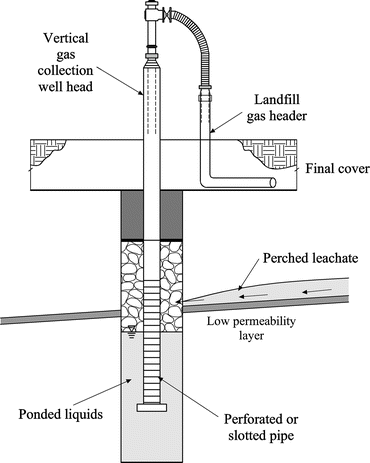 Landfill Gas | SpringerLink