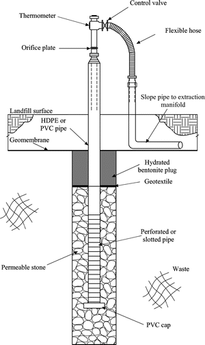 Landfill Gas | SpringerLink