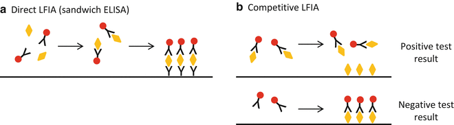 Lateral Flow Immunoassay | SpringerLink