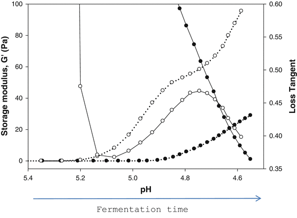 Acid Coagulation of Milk | SpringerLink