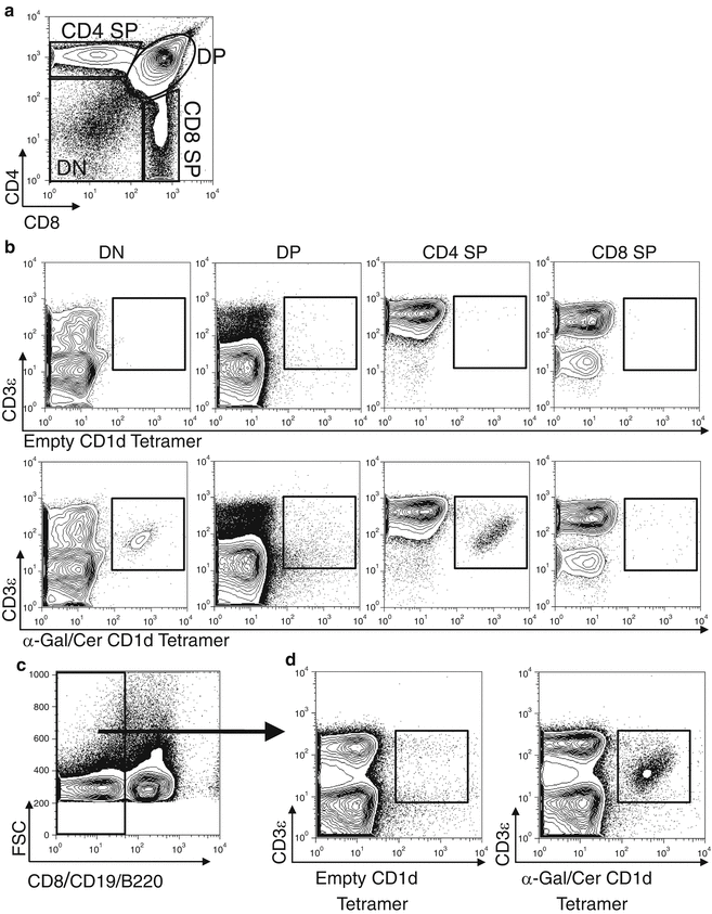 Assessment of T Cell Development by Flow Cytometry | SpringerLink