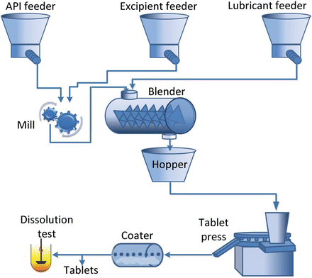 Advanced Control of Continuous Pharmaceutical Tablet Manufacturing ...