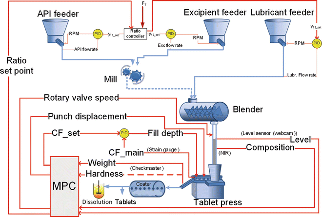 Advanced Control of Continuous Pharmaceutical Tablet Manufacturing ...