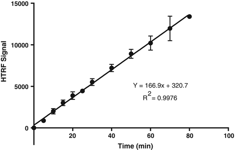 HTRF Kinase Assay Development and Methods in Inhibitor Characterization ...